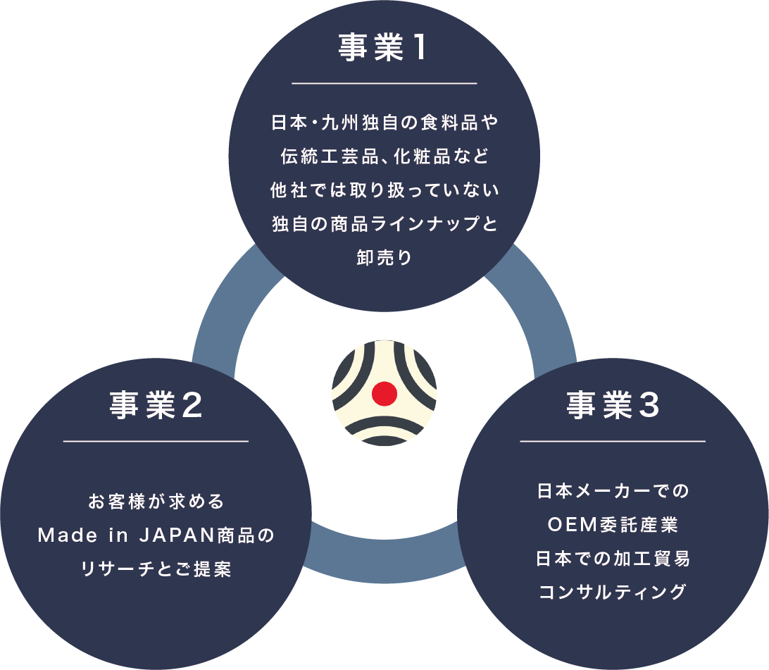 Japanese Trading Company | Bringing the best of Japan to The world